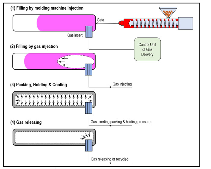 Ten Part-Design Rules for Gas-assisted Injection Molding Process